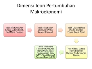 Part 6 (lnjtn evolusi paradigma pembangunan) | PPTX