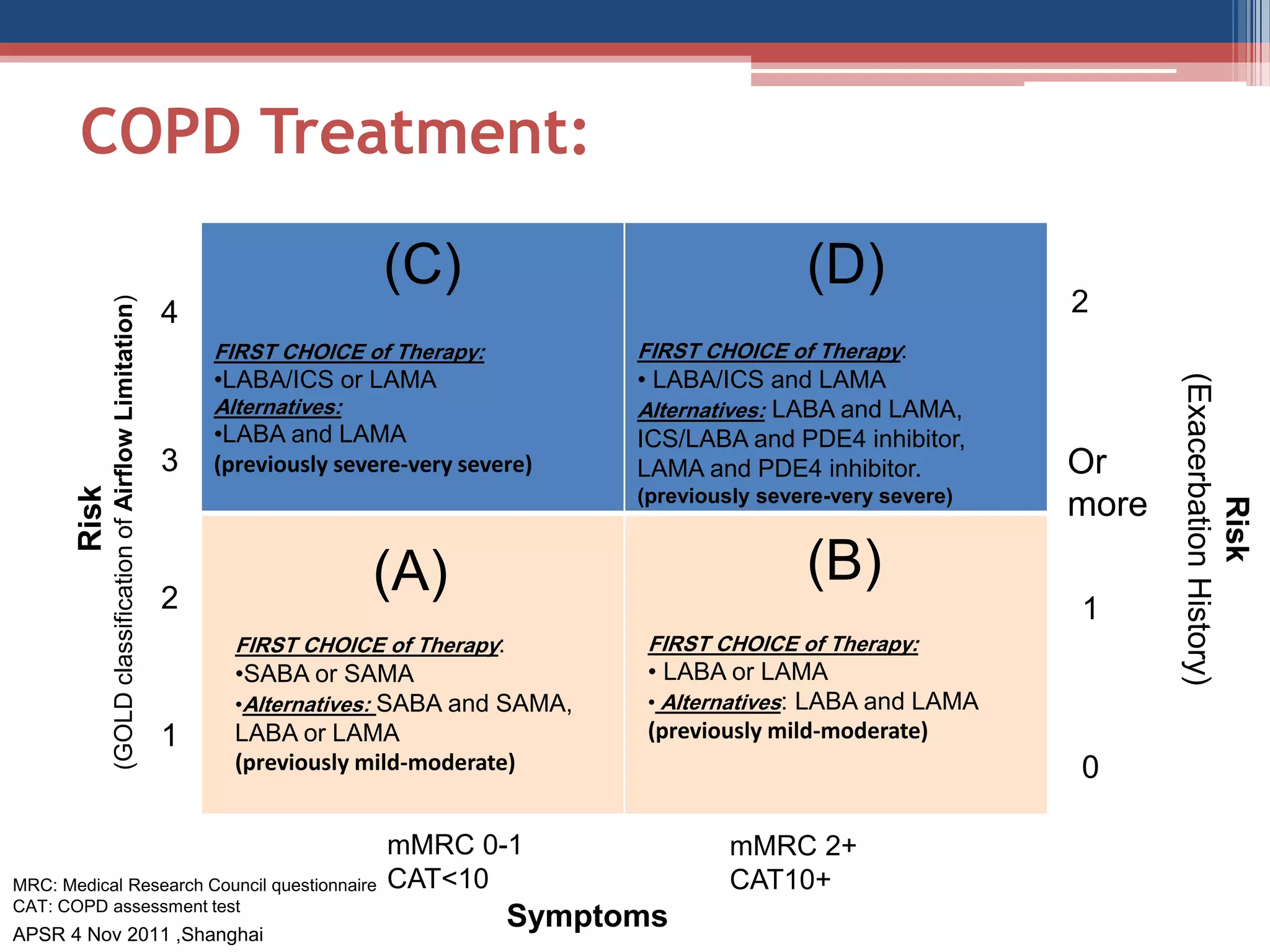 COPD Lecture 7 Medication adherence in chronic obstructive lung ...