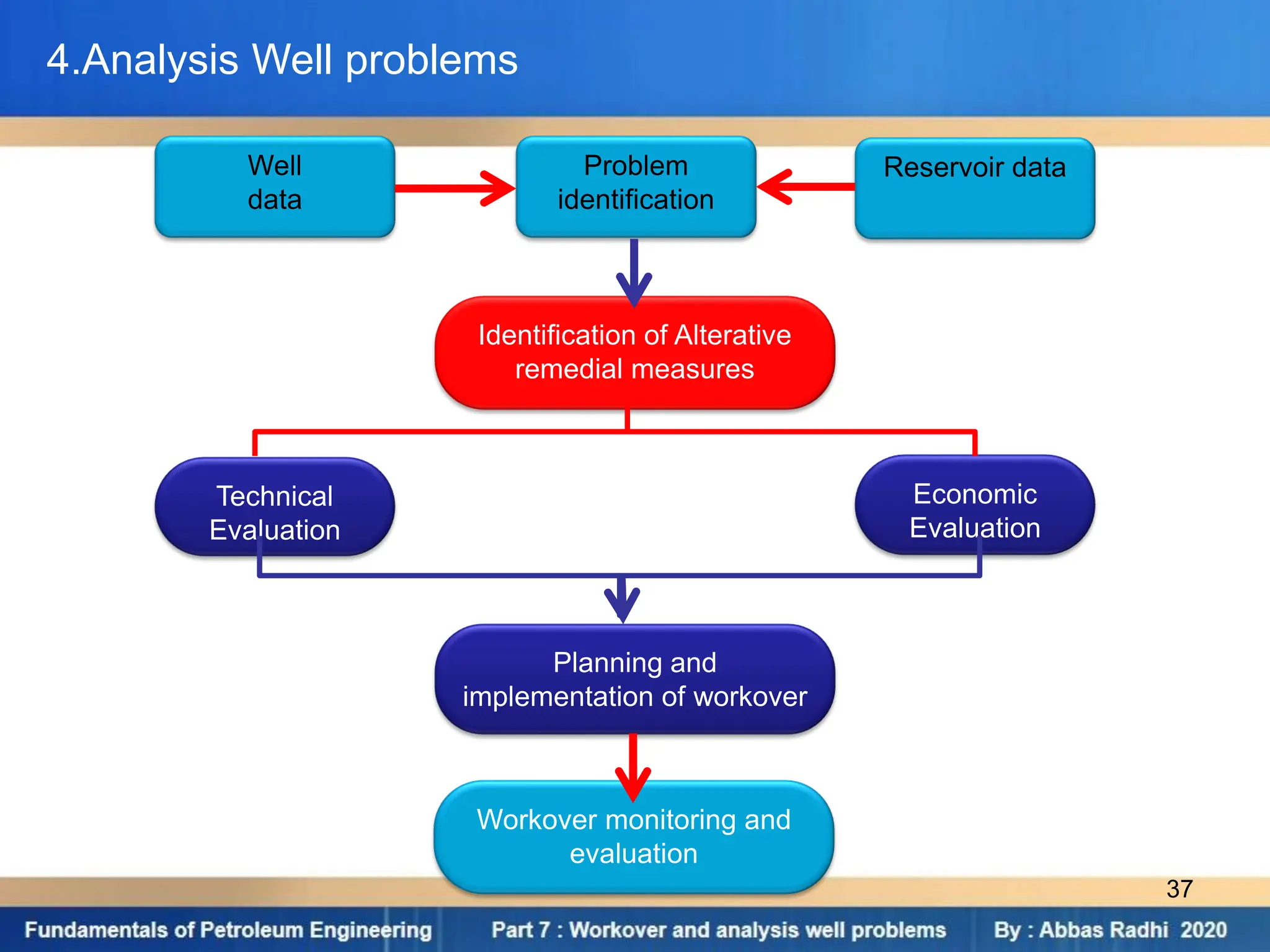 part 7 Fundamantals of workover and analysis well problems-Abbas 2020.pdf