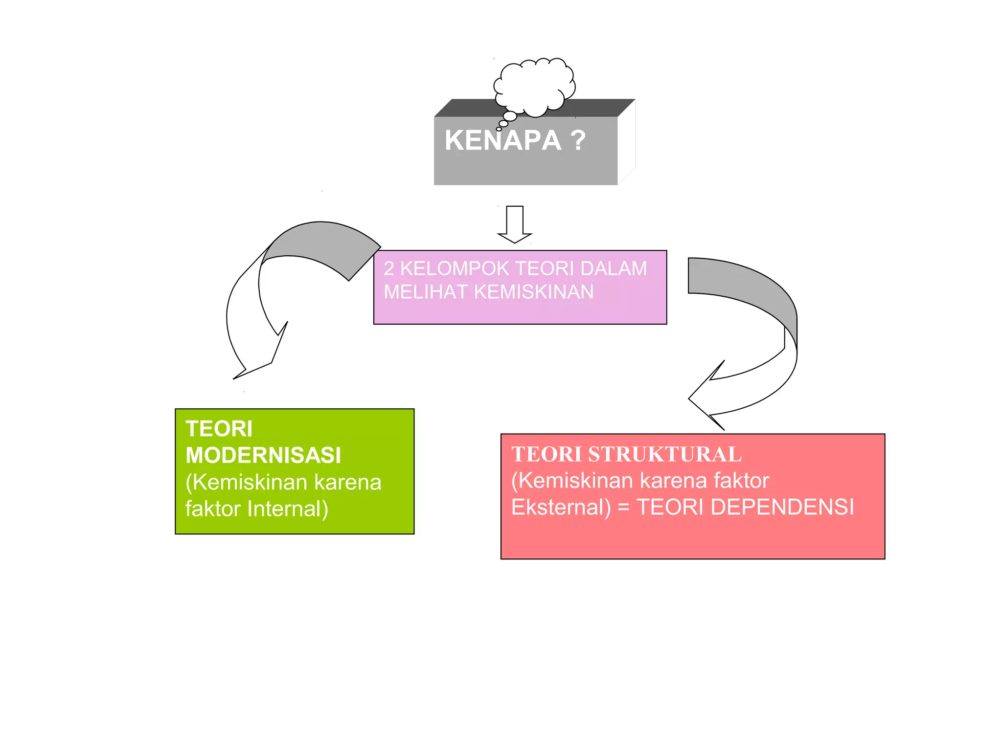 Part 7 (teori pembangunan dunia ketiga ok) | PPT