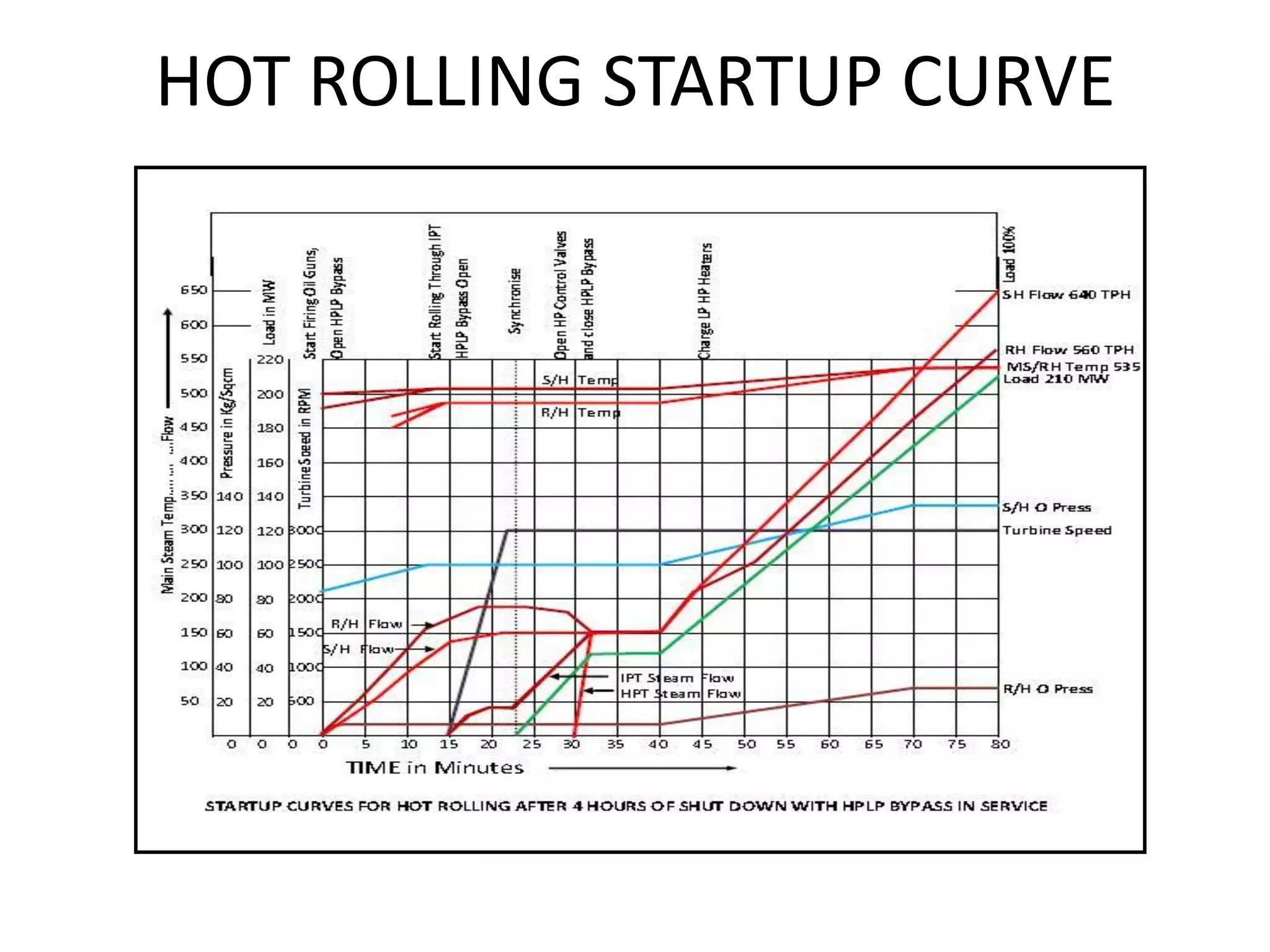 Thermal Power Plant Simulator, Cold, warm and Hot rolling of Steam Turbine | PDF