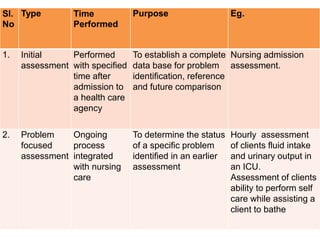 PART A - ASSESSMENT Nursing foundation I sem | PPTX