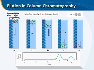 Partab chromatography ppt | PPT