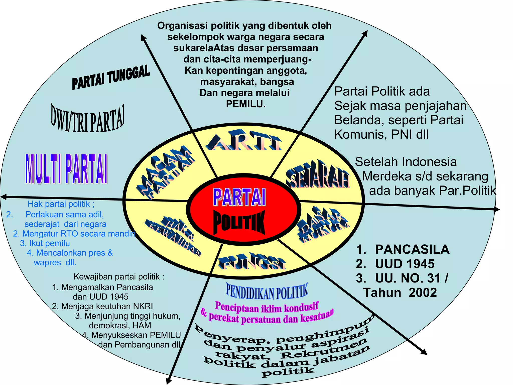 PARTAI POLITIK | PPT