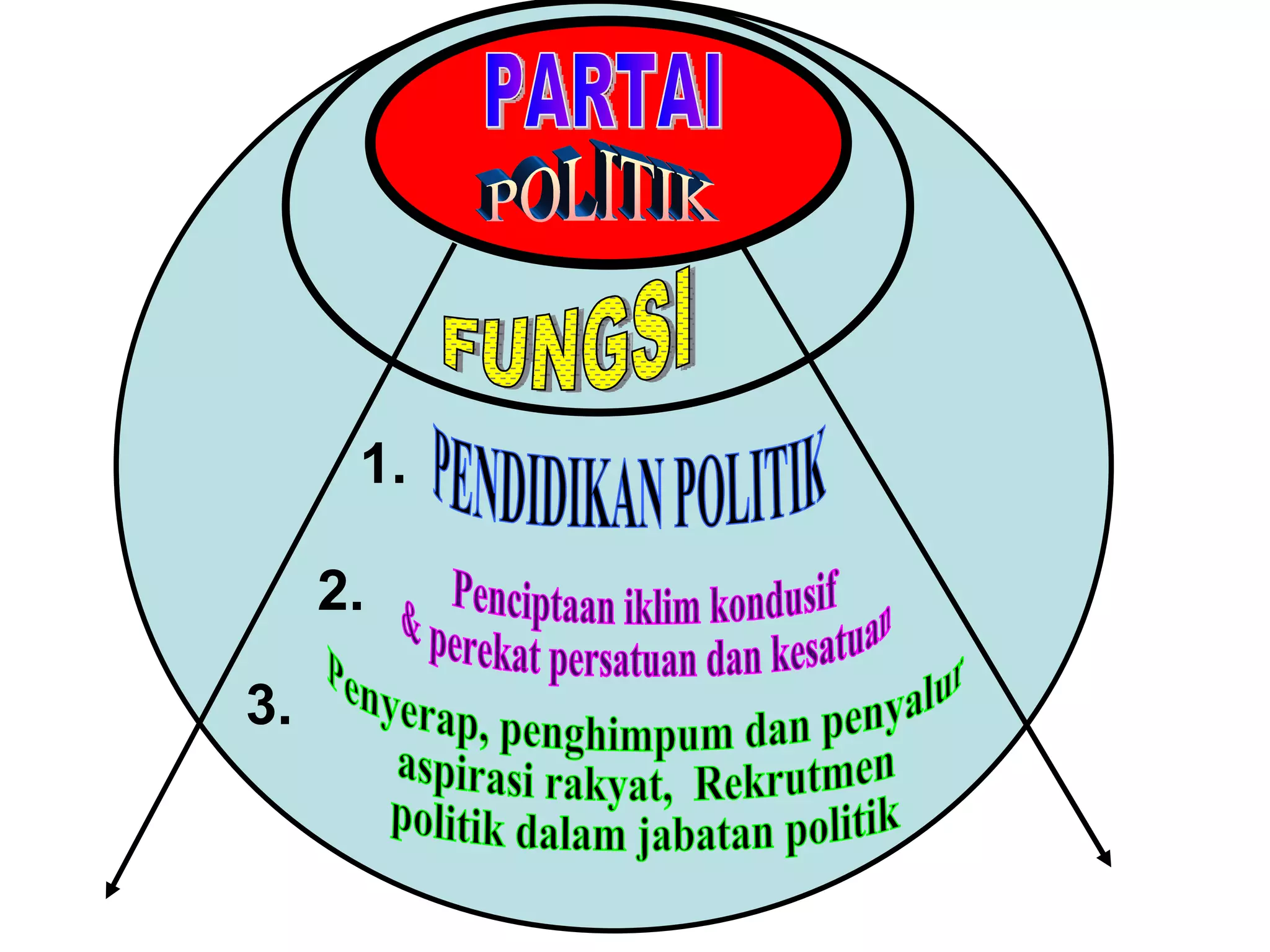 PARTAI POLITIK | PPT