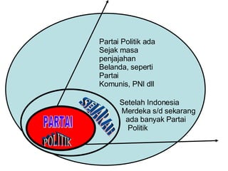 PARTAI POLITIK | PPT