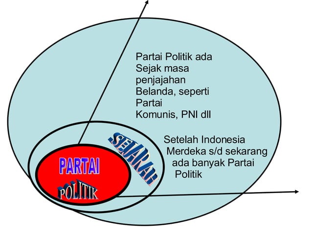PARTAI POLITIK | PPT