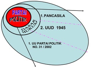 PARTAI POLITIK | PPT