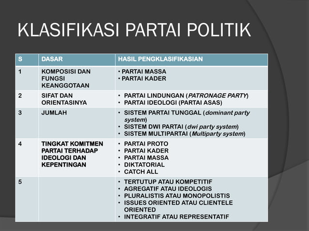 MATERI PARTAI POLITIK DARI MASA KEMASA TUJUAN DAN FUNGSI.pptx