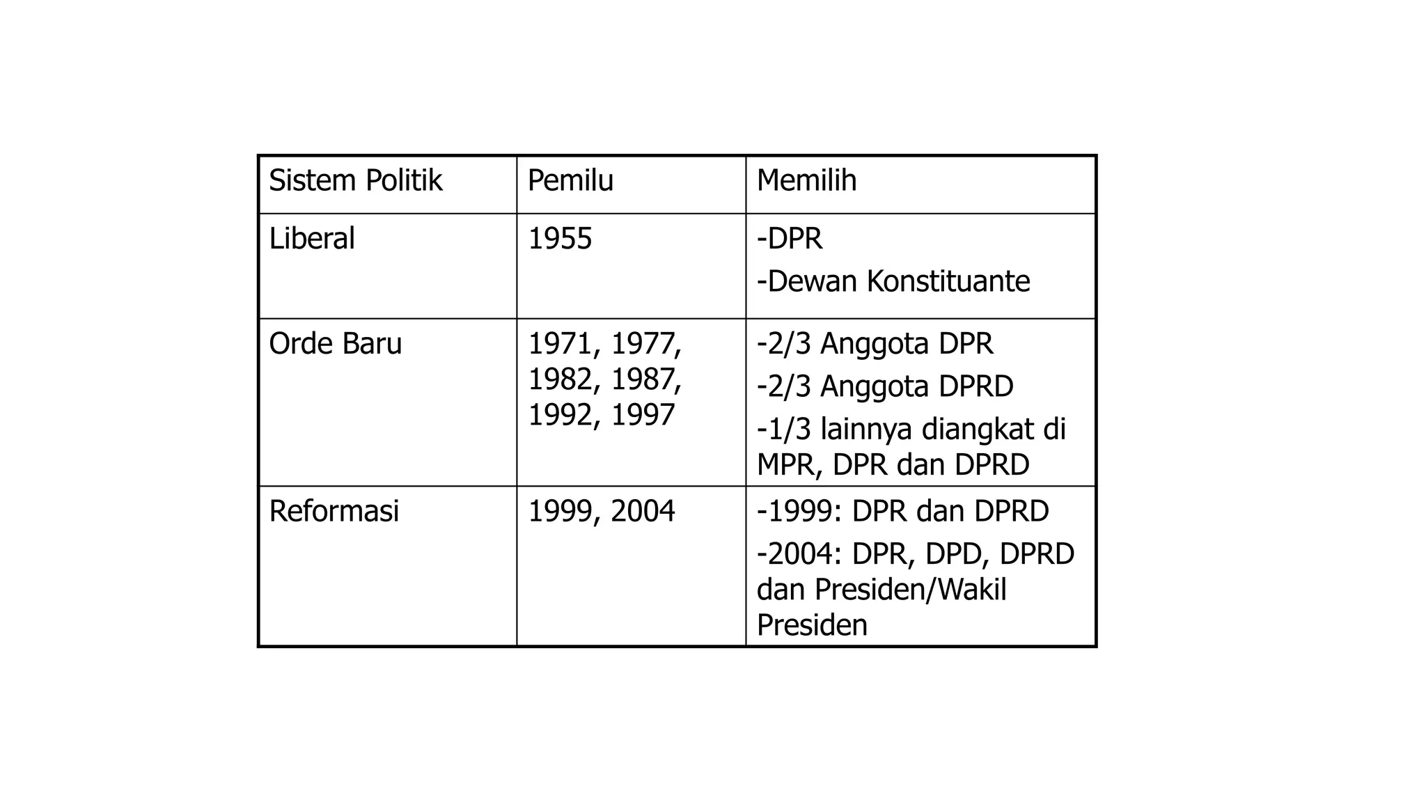 Partai Politik dan Sistem Politik di Indonesia | PPTX