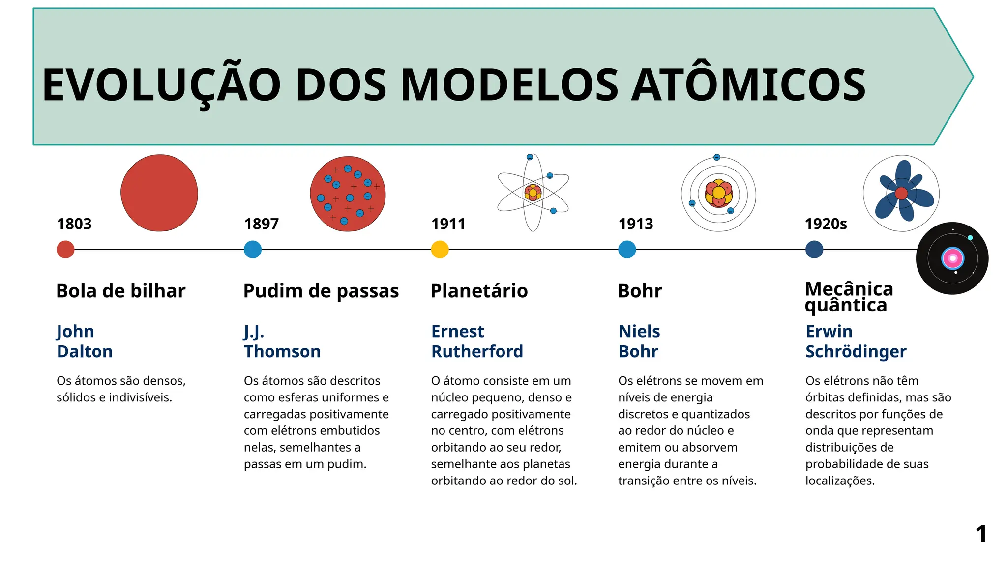 Partículas subatômicas, tabela periódica, propriedades periódicas do ...