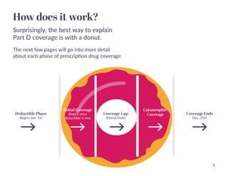 Medicare Part D Explained | PDF