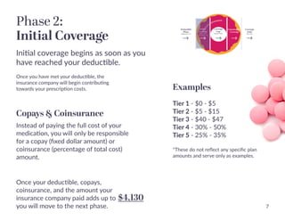 Medicare Part D Explained | PDF