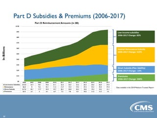 Webinar: Part D Payment Modernization Model - Overview Repeat | PPT