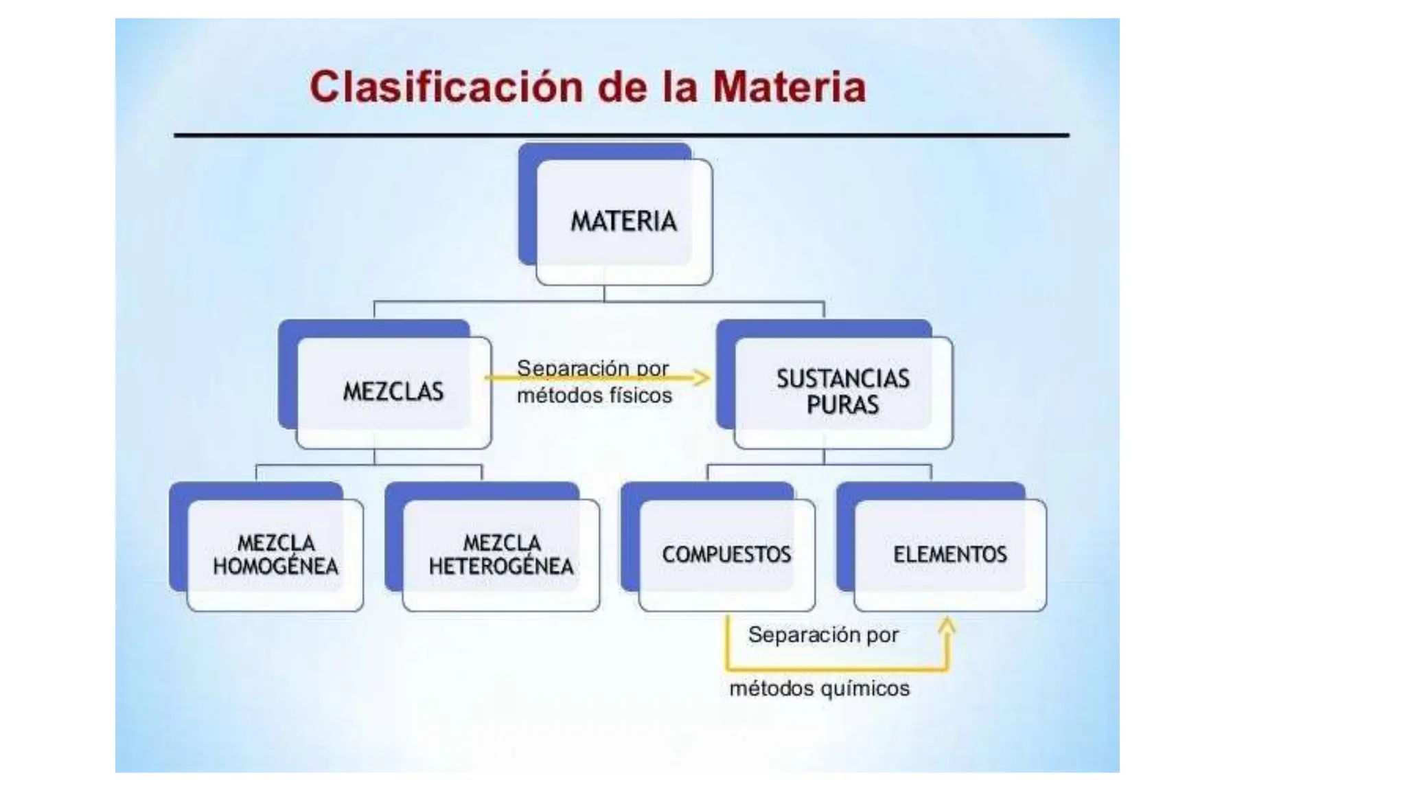 PARTE 1 CLASIFICACION DE LA MATERIA Y SUS ESTADOS.pptx