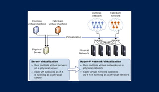 Private Cloud Administration - NVGRE | PPT