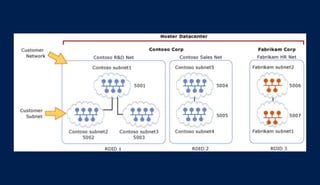 Private Cloud Administration - NVGRE | PPT