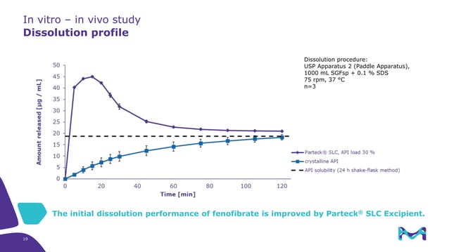 Solubility Enhancement, Stability and Scalability of Mesoporous Silica ...