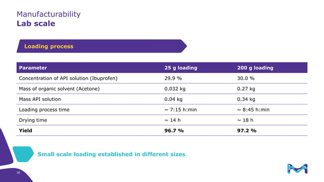 Solubility Enhancement, Stability and Scalability of Mesoporous Silica ...