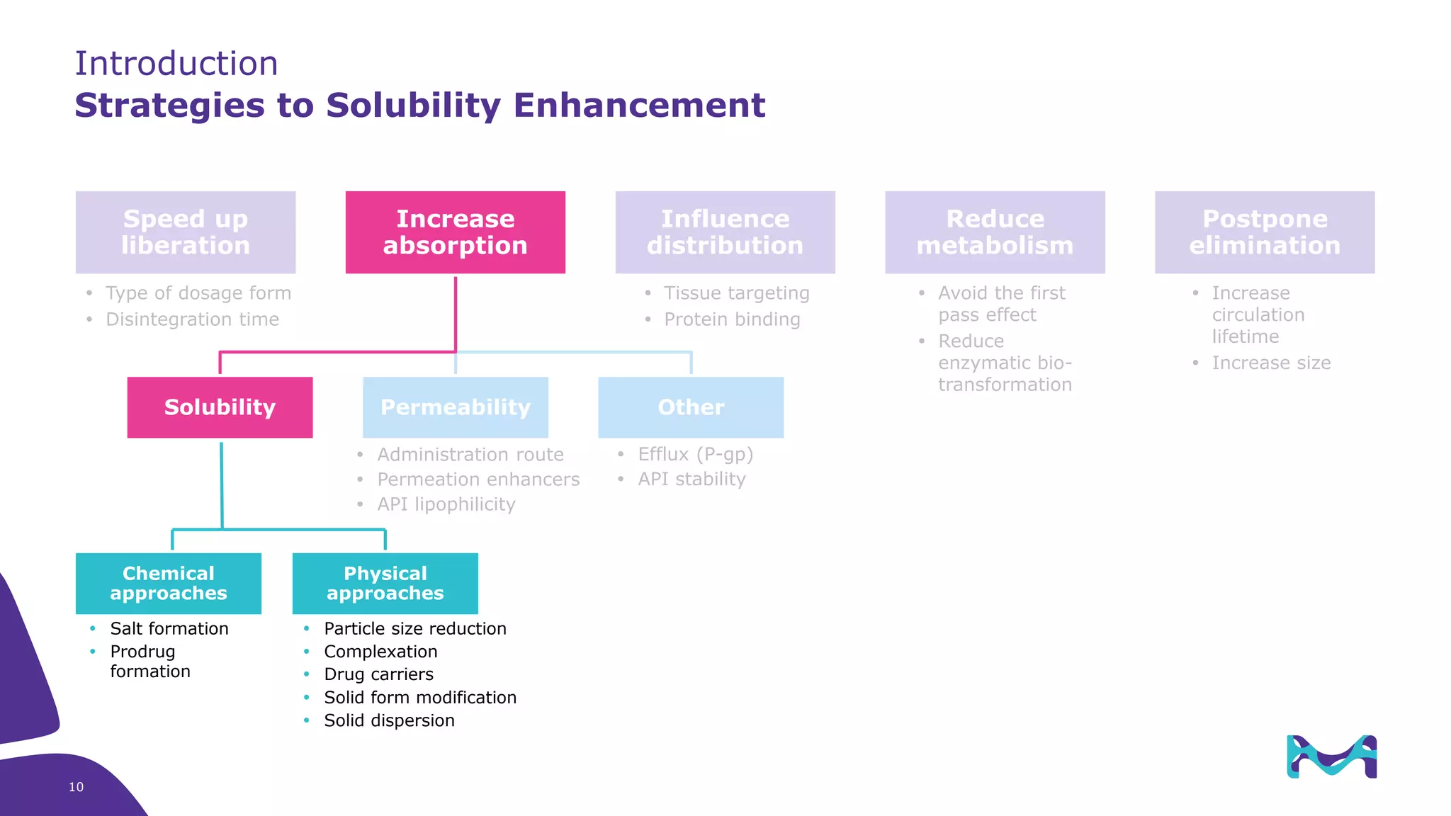 Solubility Enhancement, Stability and Scalability of Mesoporous Silica Formulations: From Lab to ...