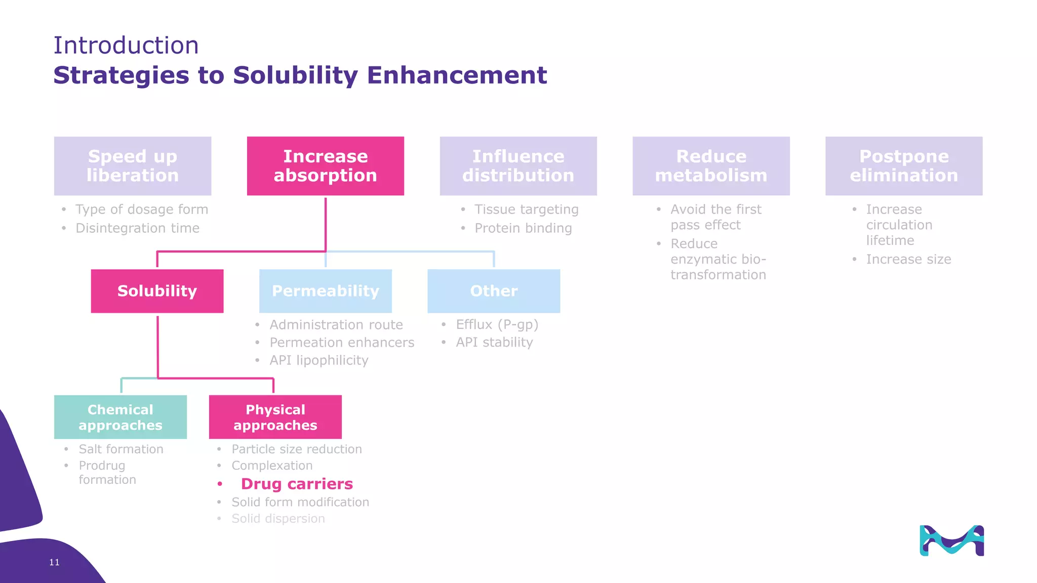 Solubility Enhancement, Stability and Scalability of Mesoporous Silica ...