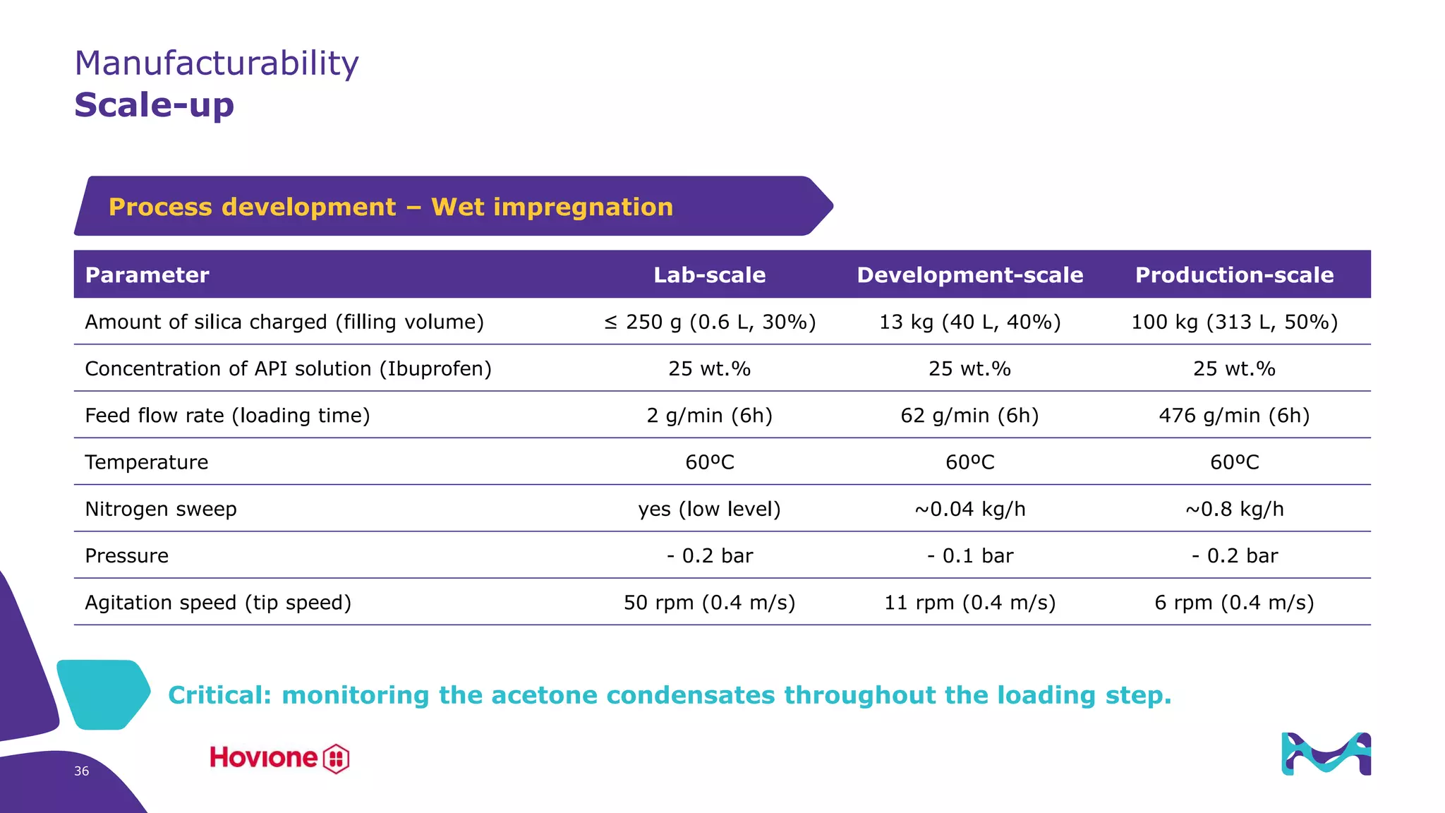 Solubility Enhancement, Stability and Scalability of Mesoporous Silica ...