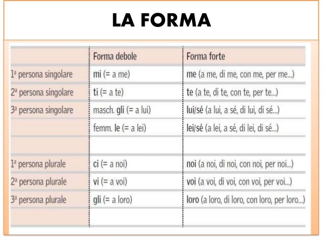 Parte g pronomi tonici