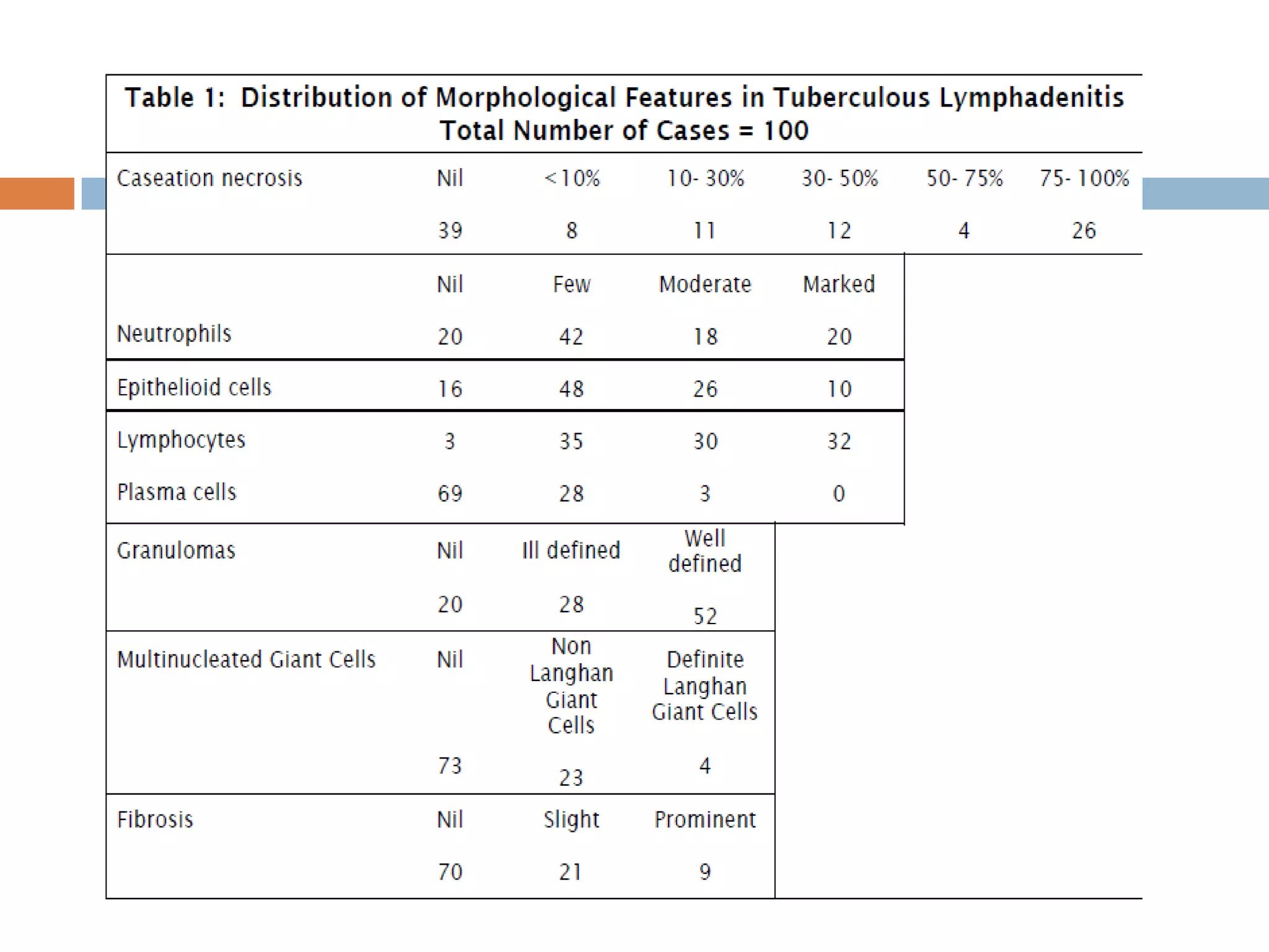 Pattern of inflammatory diseases in lymph node biopsy | PPTX | Ear ...
