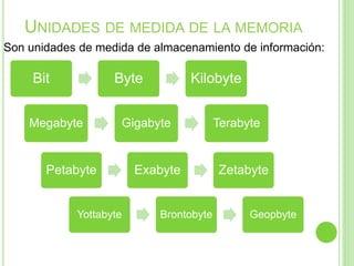 Partes de la computadora guía de investigación n1 | PPTX | Data Storage ...