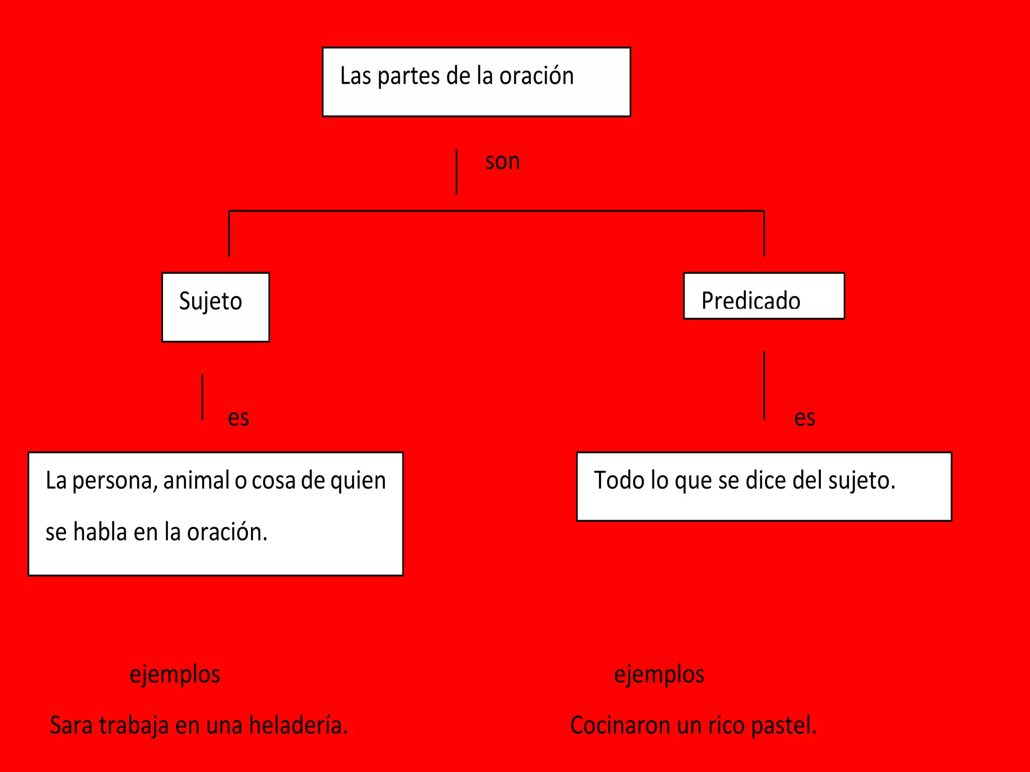 Partes de la oración | PPTX