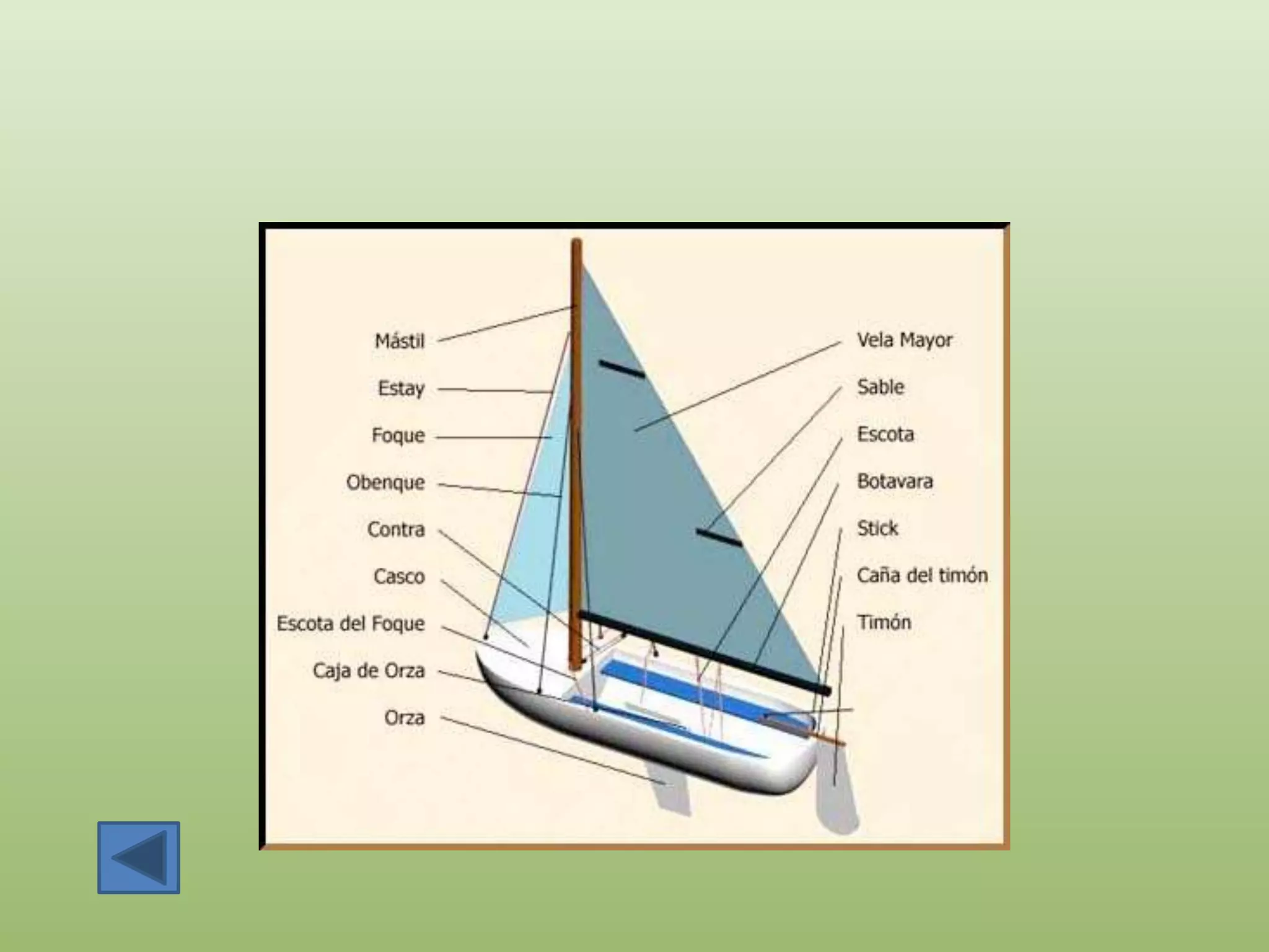 Partes del barco | PPT