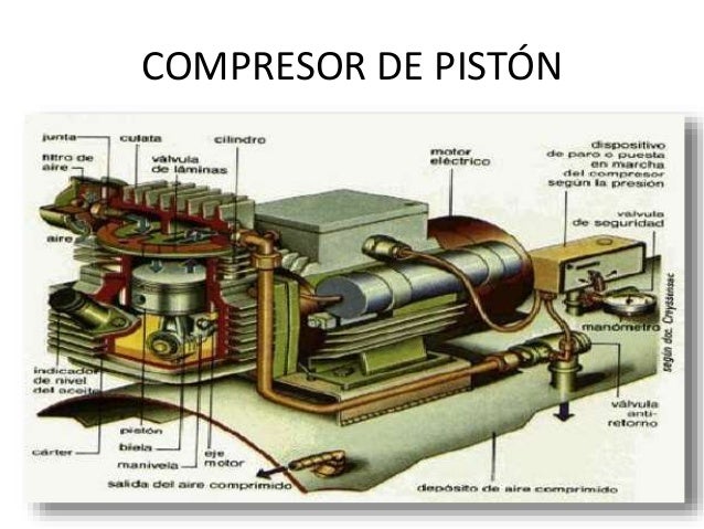 Partes de un compresor
