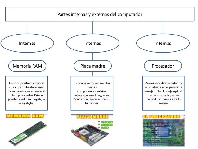 Partes externas del cpu - Imagui