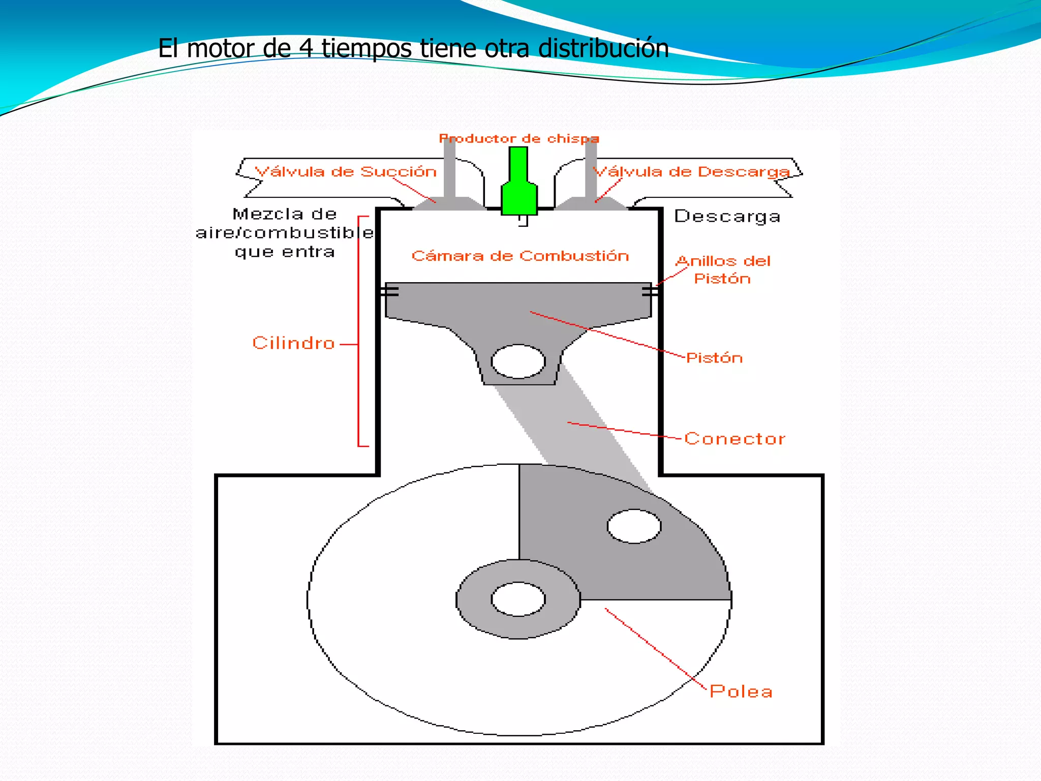 Partes principales del motor | PDF | Automotive