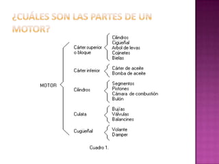 Partes principales de un motor (1) | PPTX