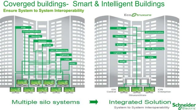 Making Smart & Intelligent Buildings a Reality | PPT