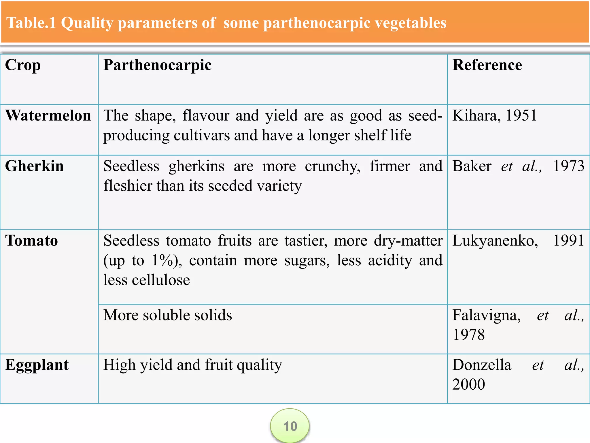 Parthenocarpic vegetables.pptx