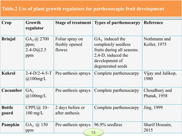Parthenocarpic vegetables.pptx | Infertility | Reproductive Health
