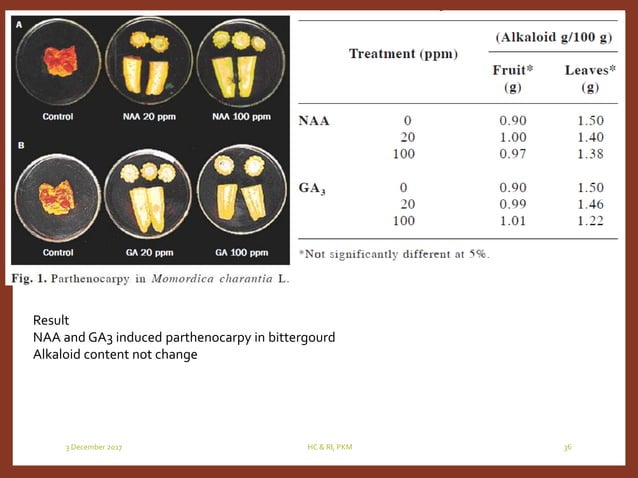 Parthenocarpy types, mechanism, phytohormone level, breeding, vegetable ...