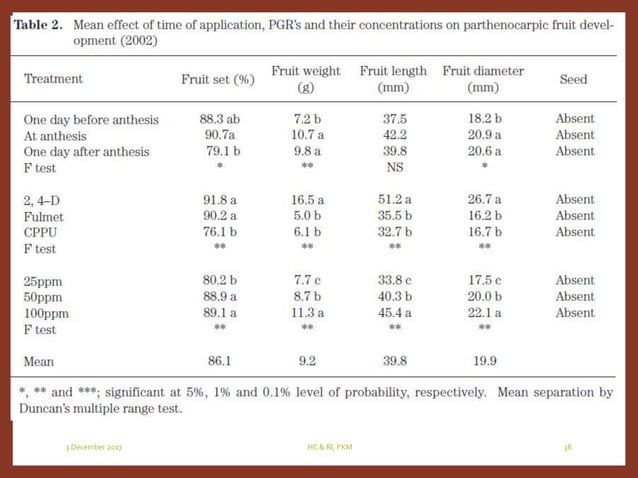 Parthenocarpy types, mechanism, phytohormone level, breeding, vegetable ...