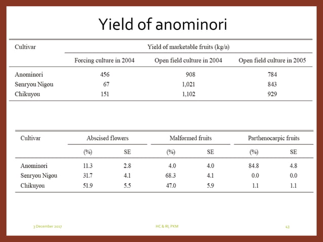 Parthenocarpy types, mechanism, phytohormone level, breeding, vegetable ...