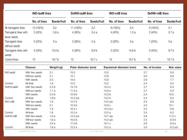 Parthenocarpy types, mechanism, phytohormone level, breeding, vegetable ...