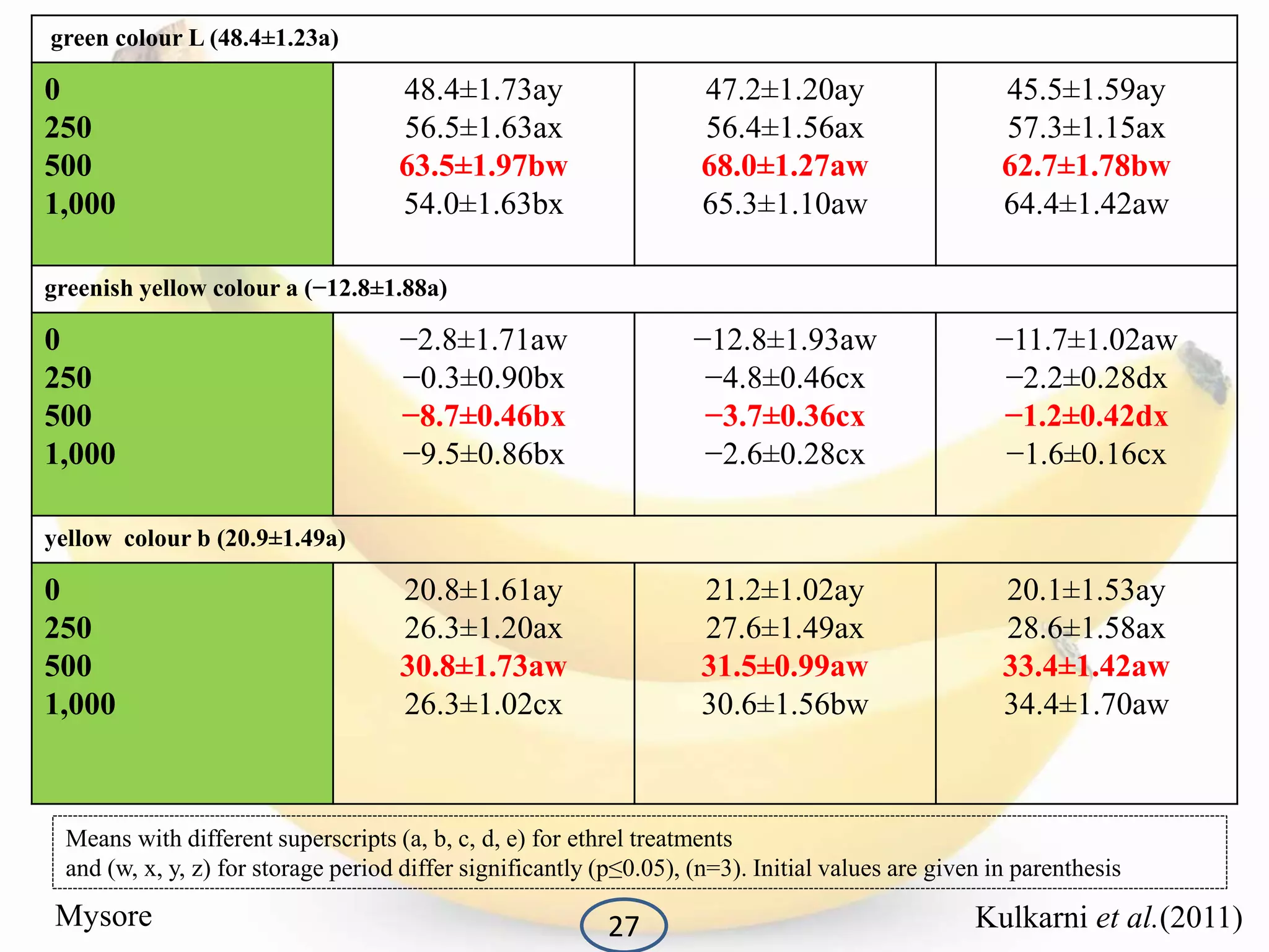 Physiological maturity indices in tropical fruit crops | PPTX