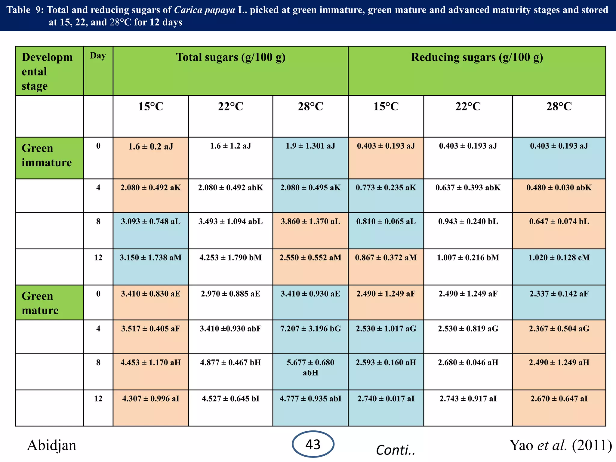 Physiological maturity indices in tropical fruit crops | PPTX