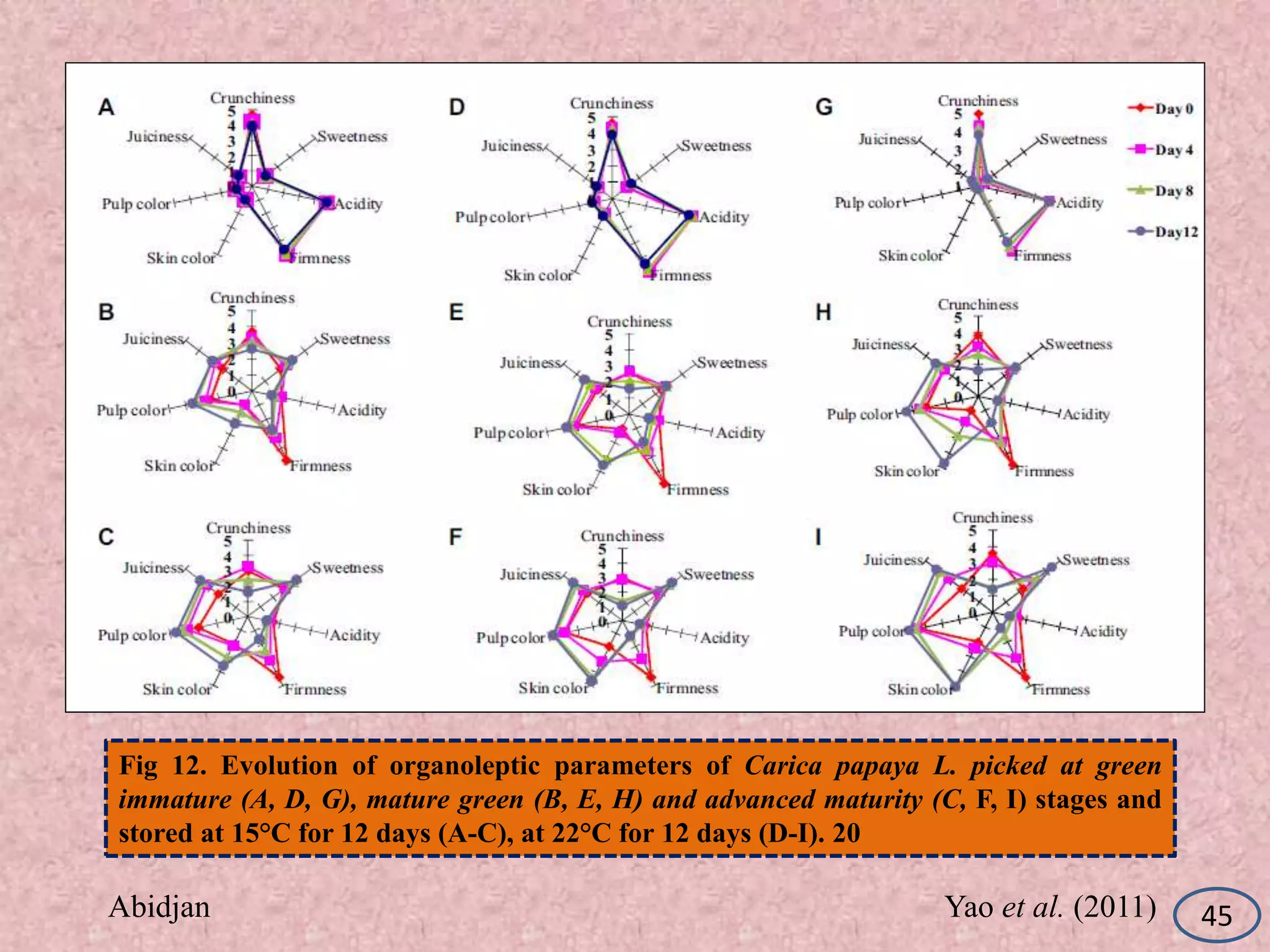 Physiological maturity indices in tropical fruit crops | PPTX