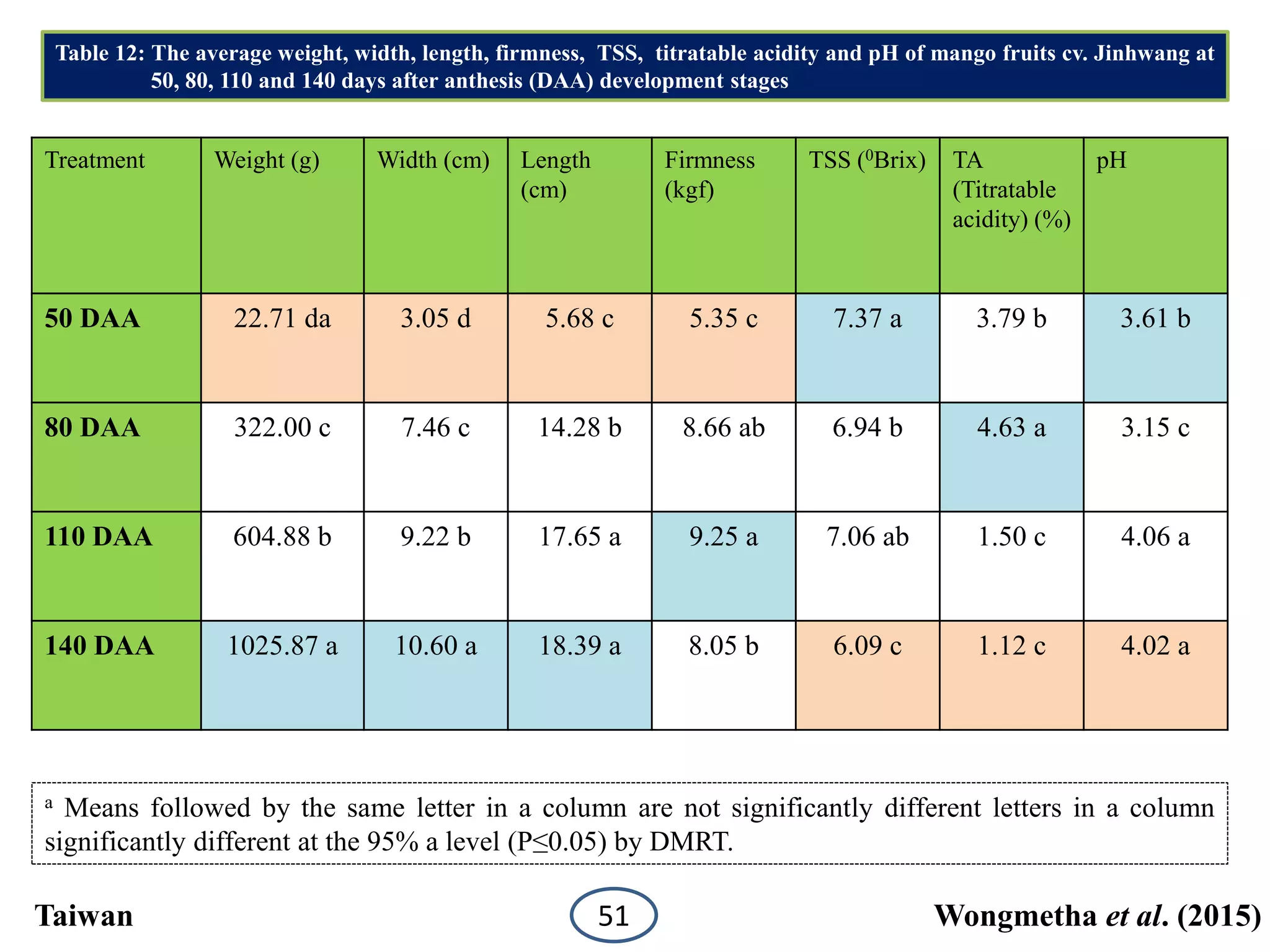 Physiological maturity indices in tropical fruit crops | PPTX