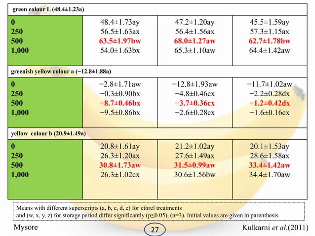 Physiological maturity indices in tropical fruit crops | PPTX