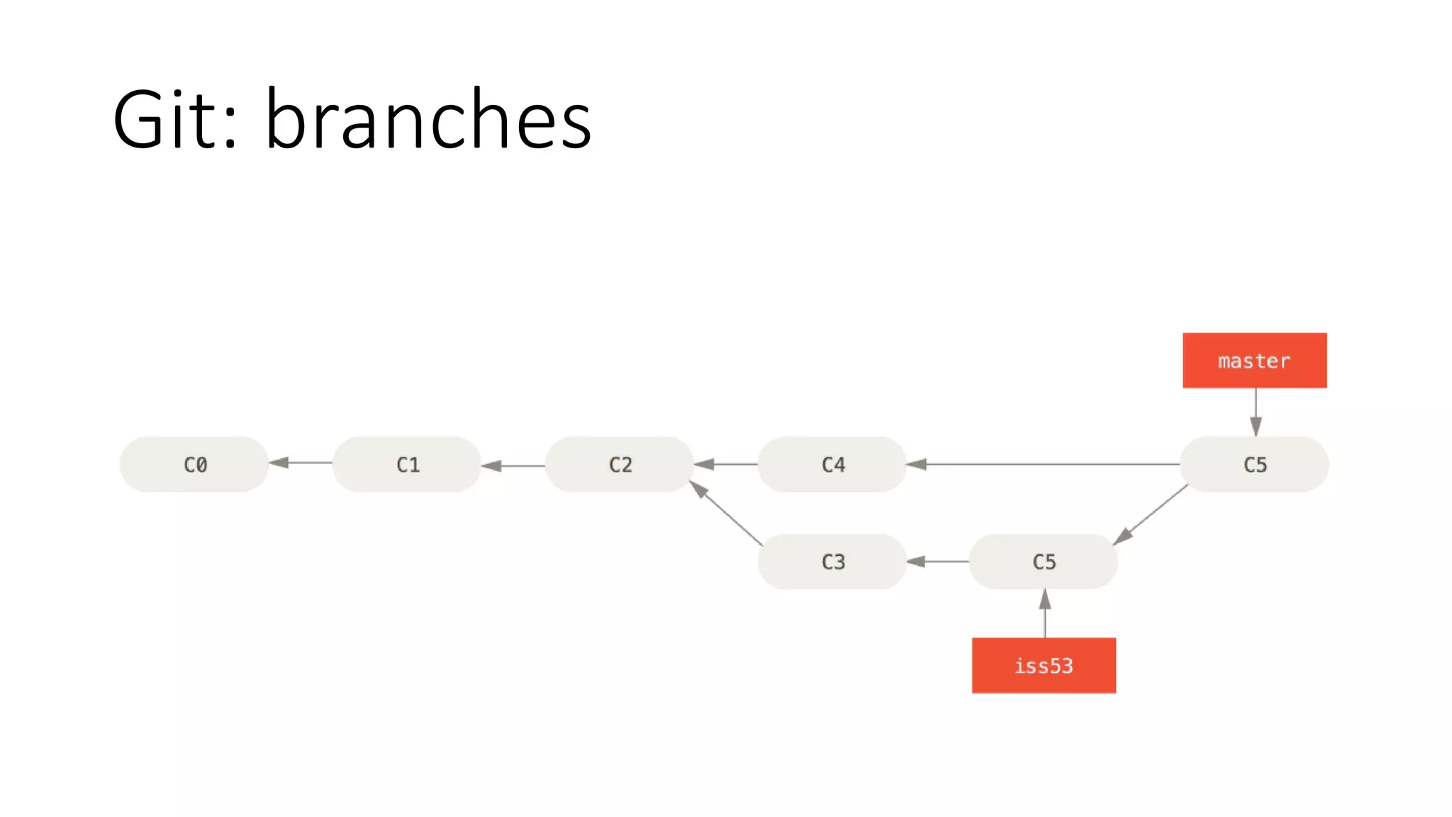 Version Control Systems -- Git -- Part I | PPT