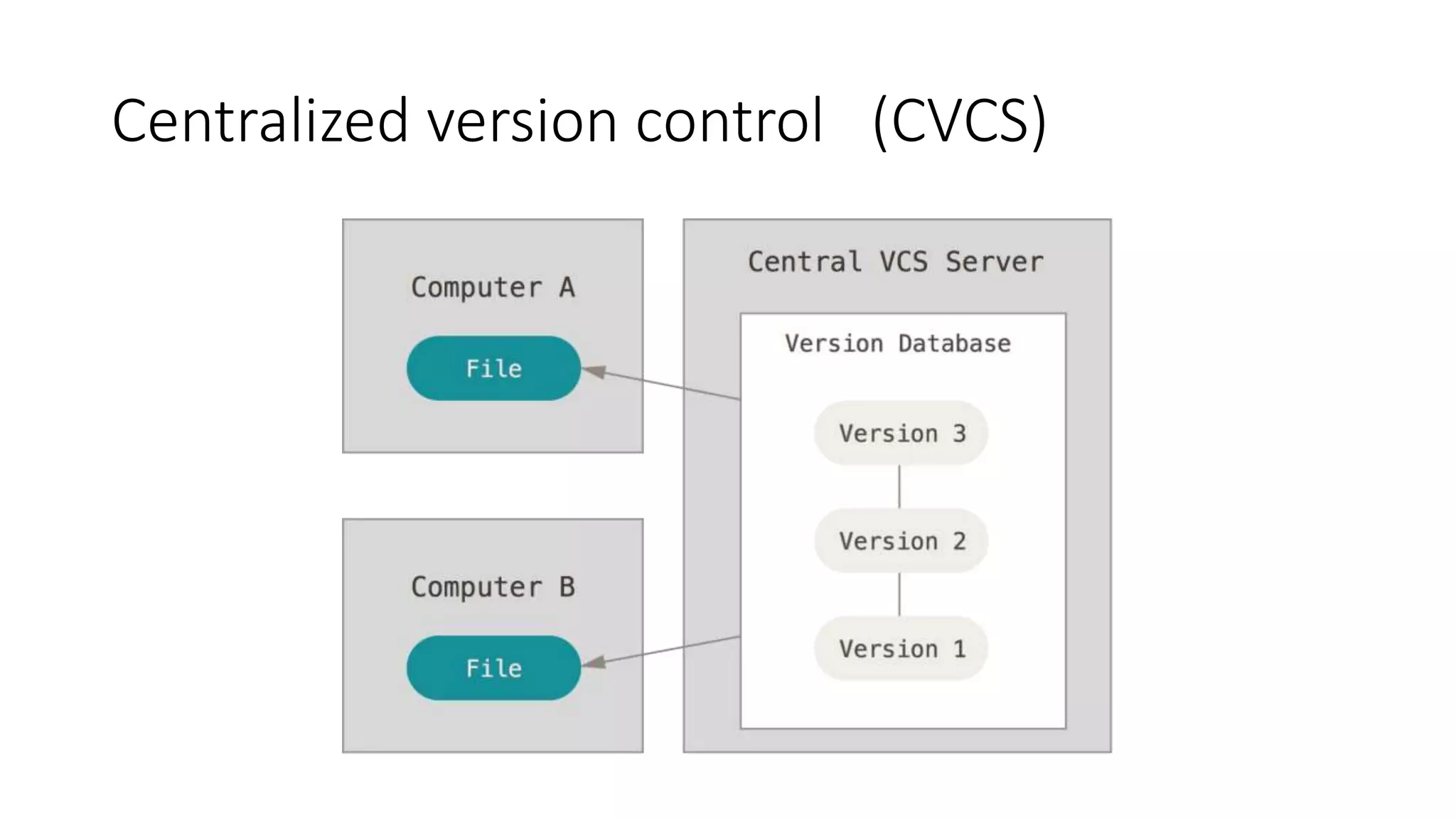 Version Control Systems -- Git -- Part I | PPT