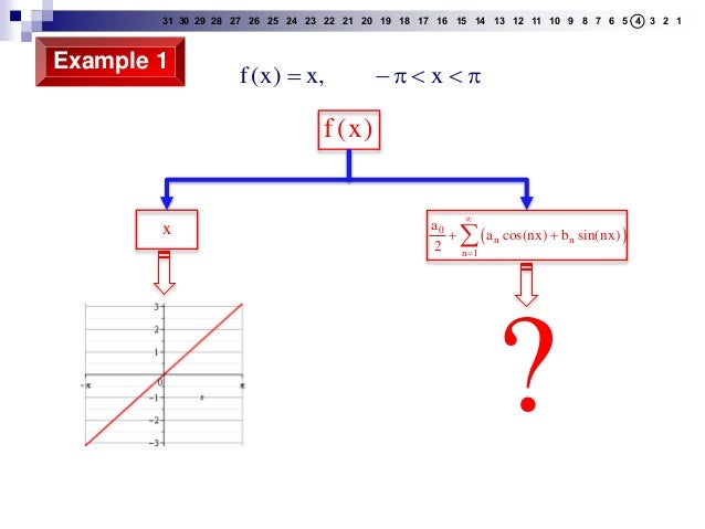 Part (I) Fourier Series Using Maple, Prof. Ayad Shahoot